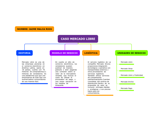 CASO MERCADO LIBRE - Mind Map